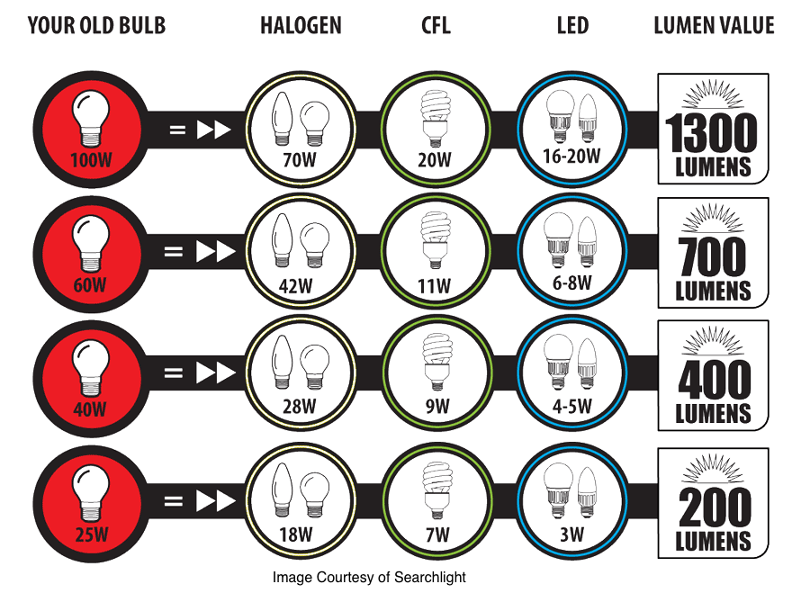 Lightbulb Types and Brighness Explained — Superior Lighting